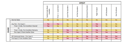 Why a Cause & Effect Matrix is Essential for Fire Alarm Systems